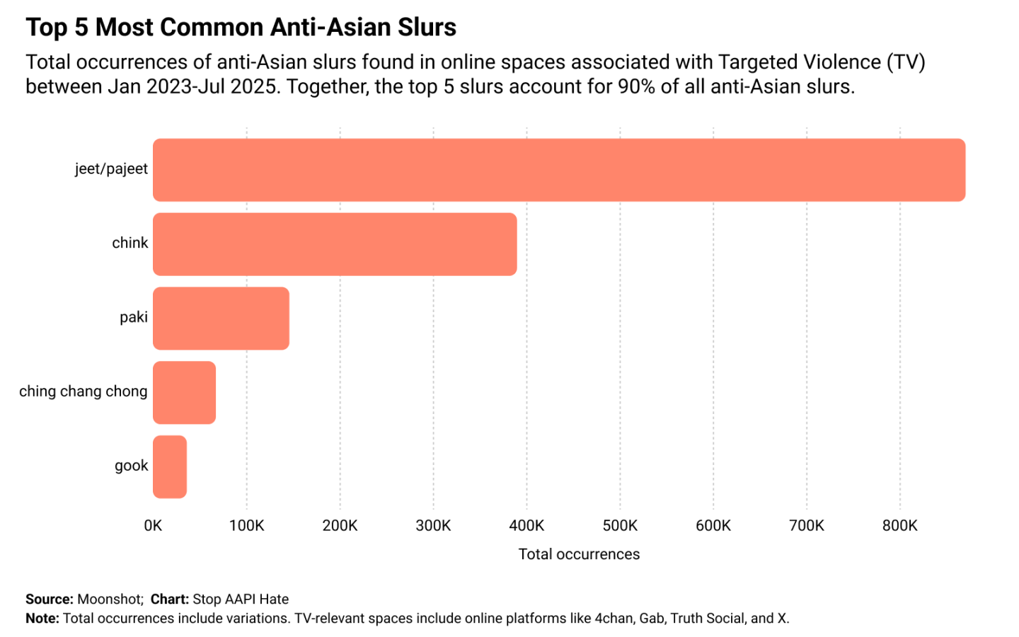 Keeping Count | Let’s Talk About Anti-Asian Slurs - Stop AAPI Hate